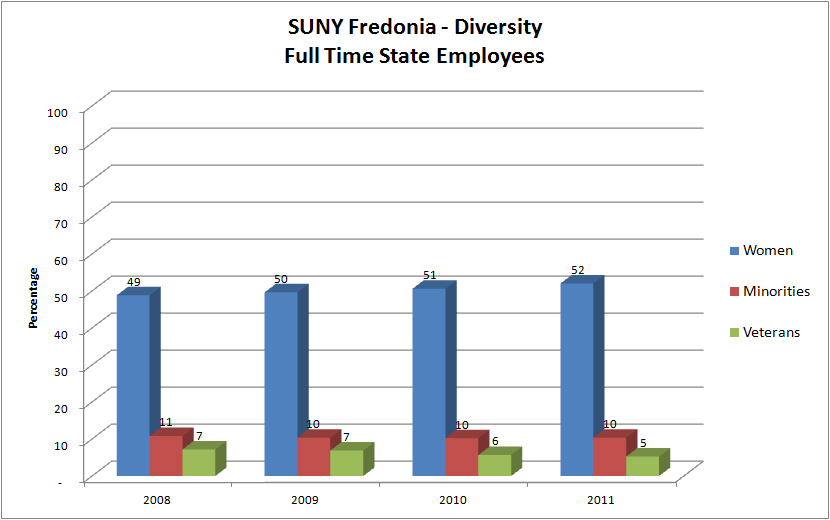 Campus Diversity Profile | Fredonia.edu